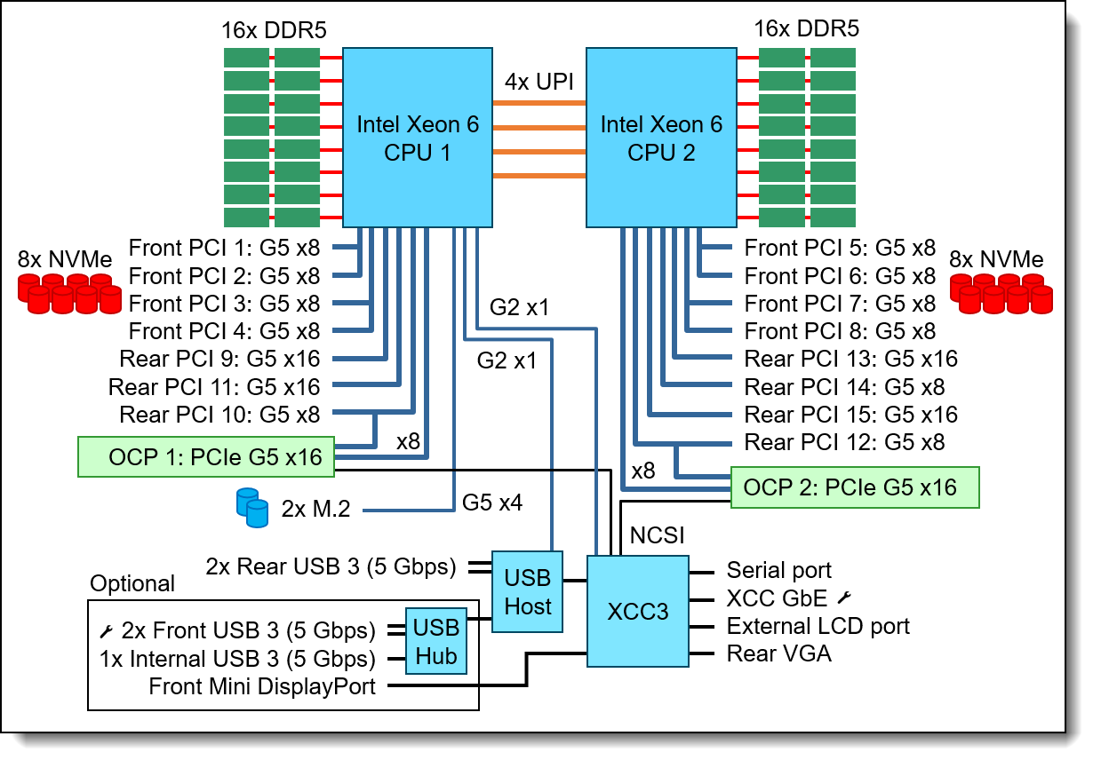 Lenovo Thinksystem Sr650 V4 Server Product Guide Lenovo Press
